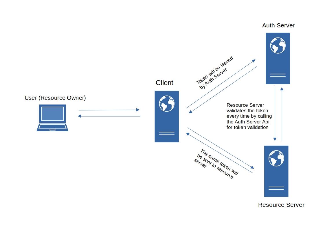 Resource Server Validation 2d Garden